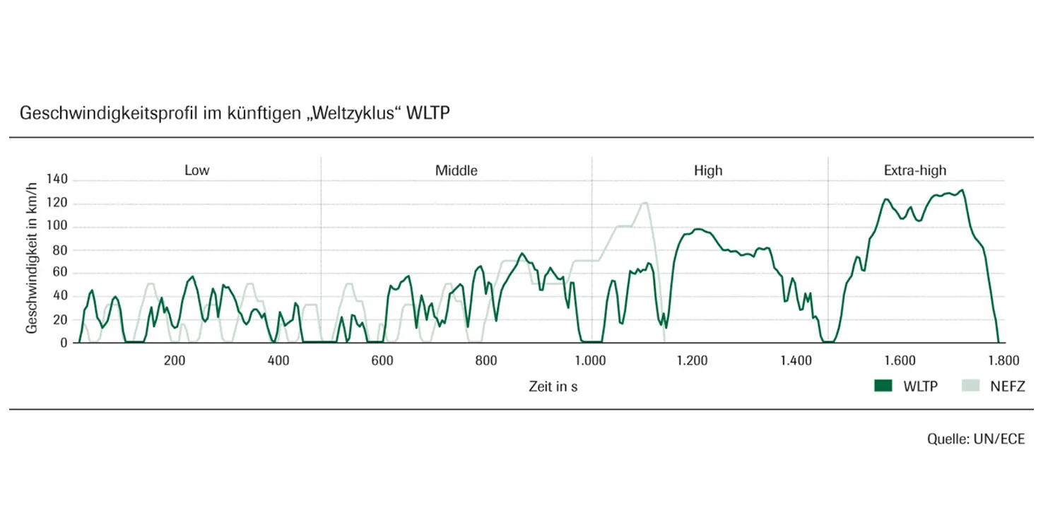 How WLTP range is really calculated electrive