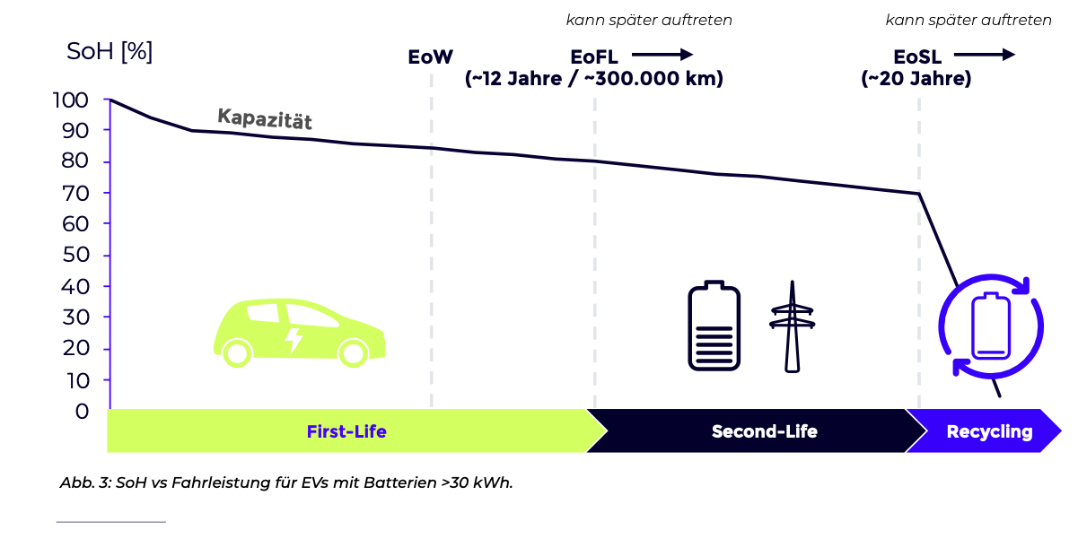 New study shows: EV batteries last much longer than expected ...